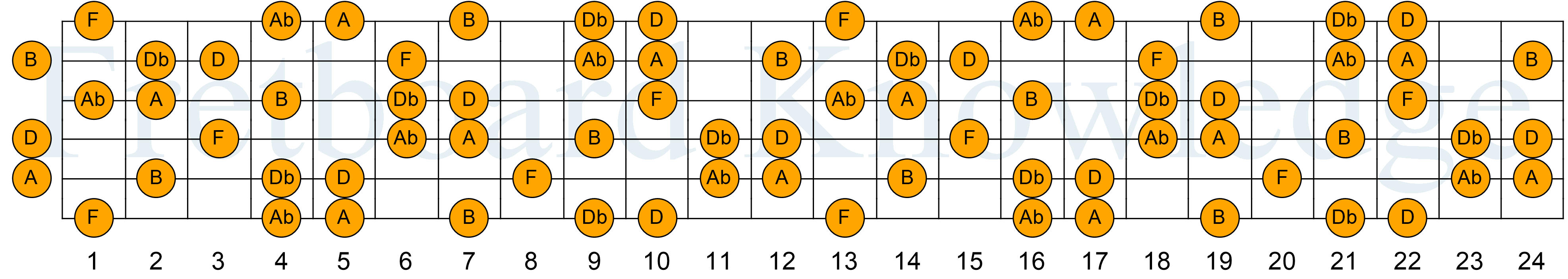 Db D F Ab A B - Fretboard Knowledge
