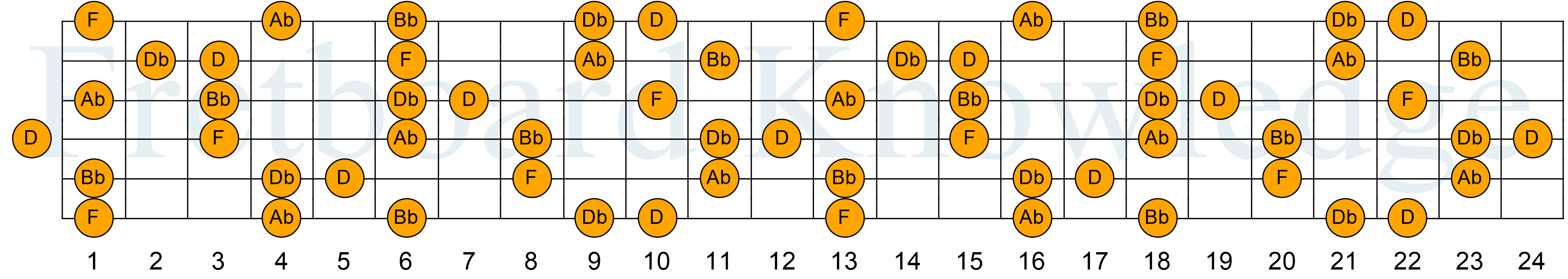 Db D F Ab Bb - Fretboard Knowledge