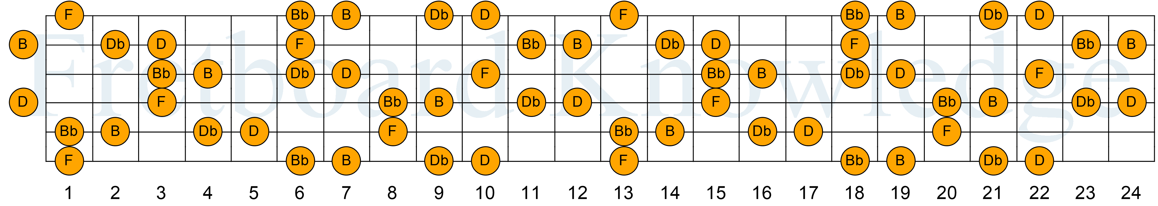 Db D F Bb B - Fretboard Knowledge