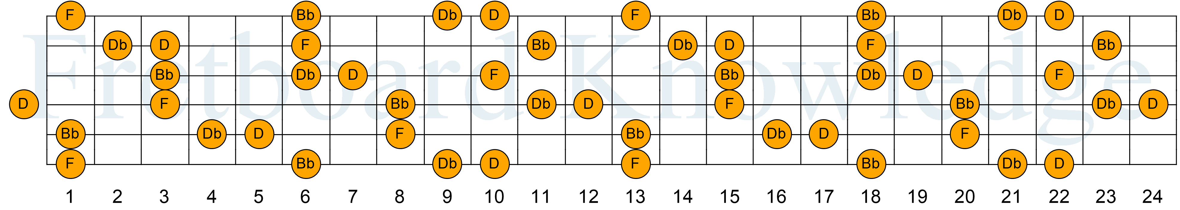 Db D F Bb - Fretboard Knowledge
