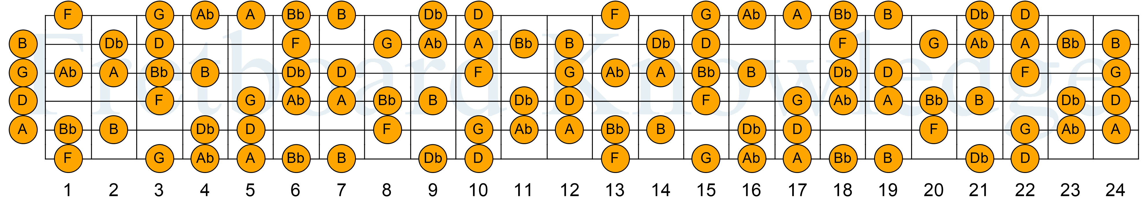 Db D F G Ab A Bb B - Fretboard Knowledge