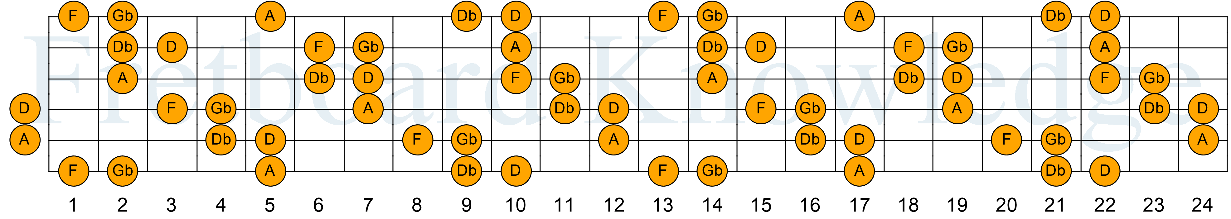 Db D F Gb A - Fretboard Knowledge