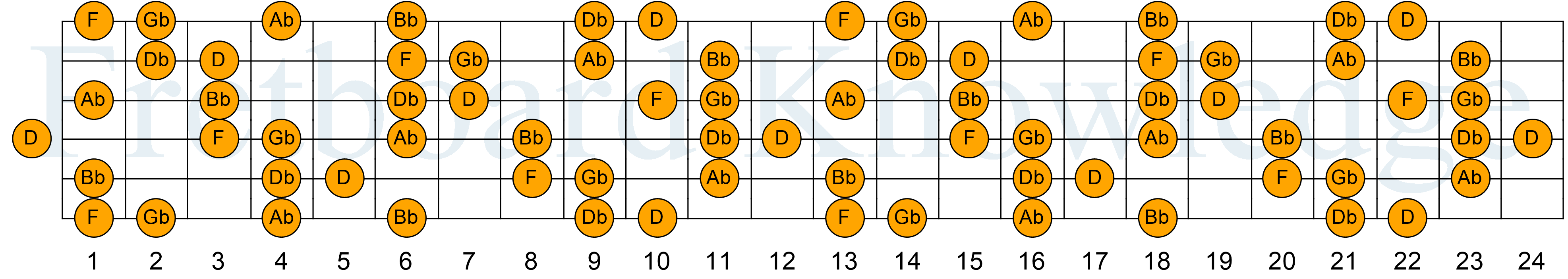 Db D F Gb Ab Bb - Fretboard Knowledge