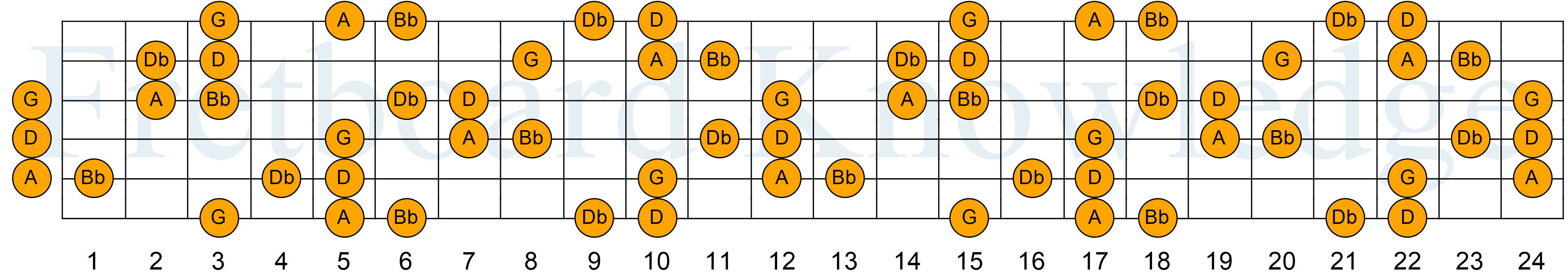 Db D G A Bb - Fretboard Knowledge