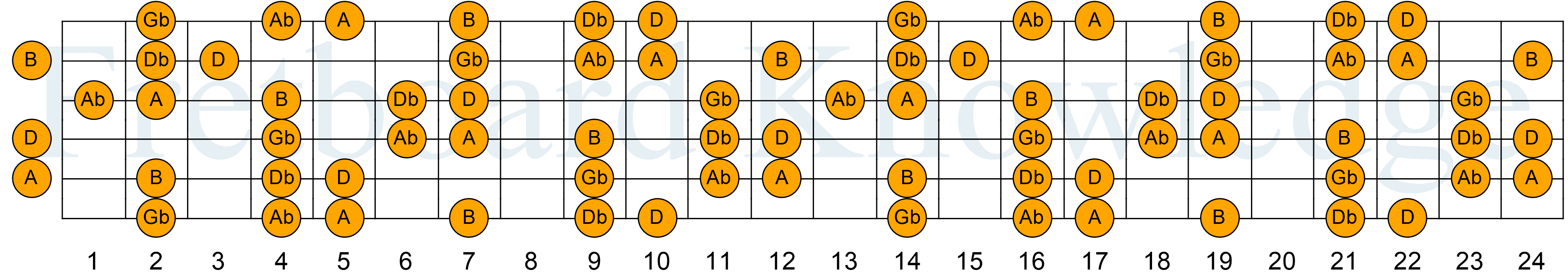 Db D Gb Ab A B - Fretboard Knowledge