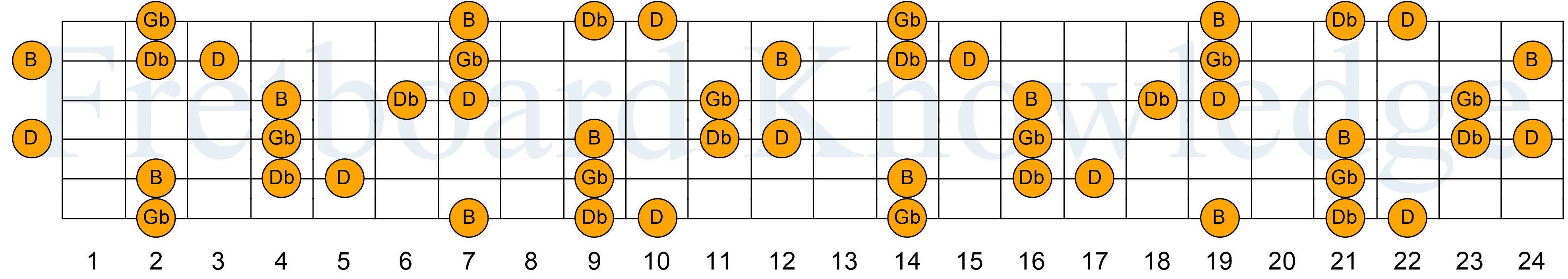 Db D Gb B - Fretboard Knowledge