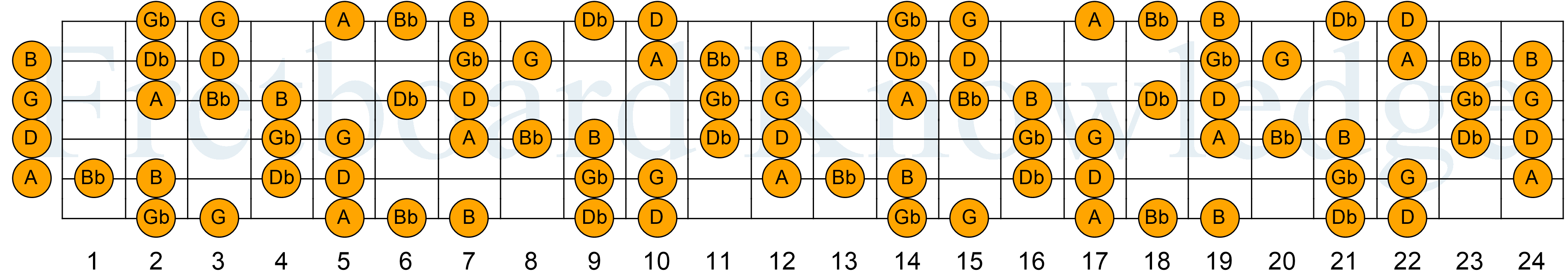 Db D Gb G A Bb B - Fretboard Knowledge