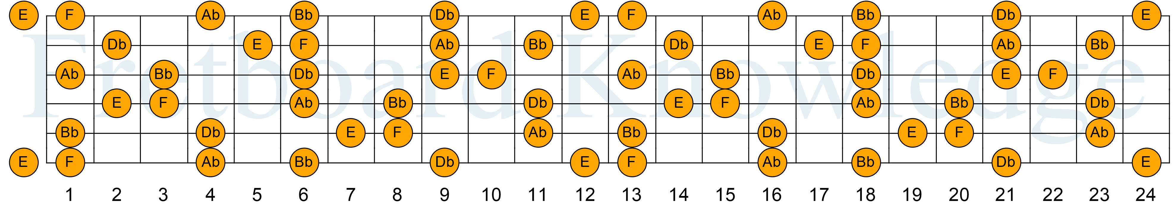 Db E F Ab Bb - Fretboard Knowledge