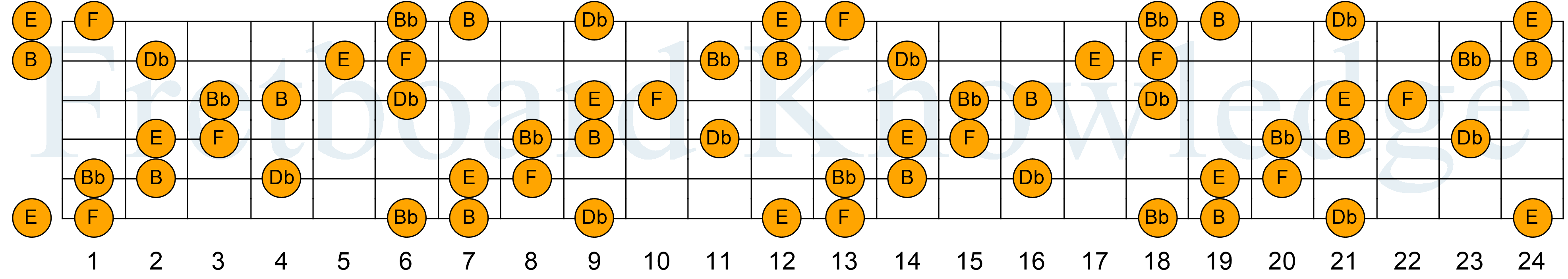 Db E F Bb B - Fretboard Knowledge