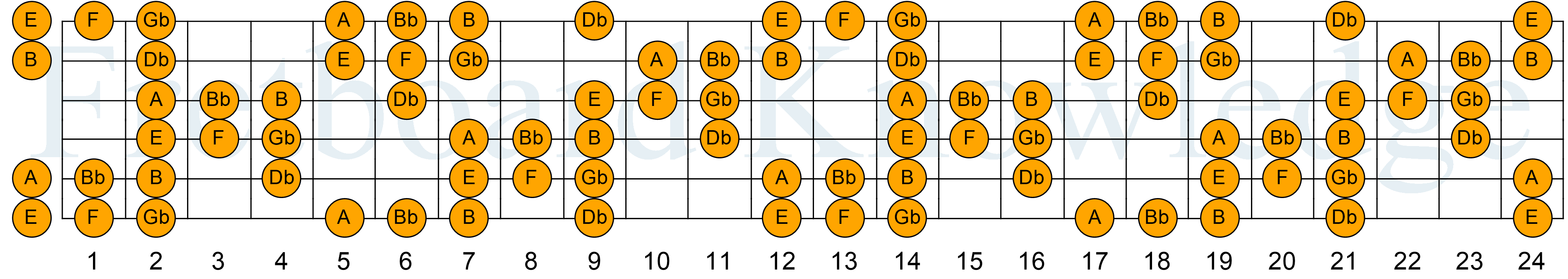 Db E F Gb A Bb B - Fretboard Knowledge