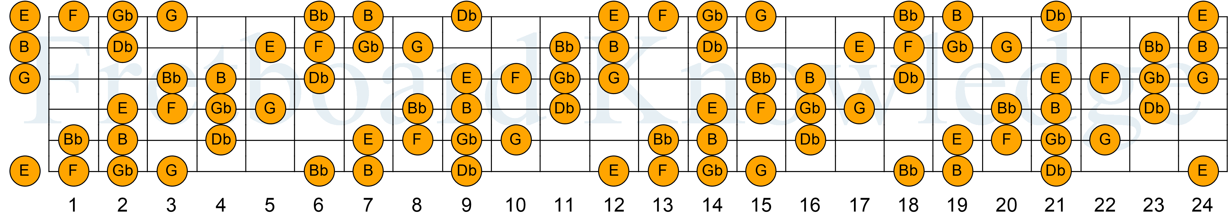 Db E F Gb G Bb B - Fretboard Knowledge