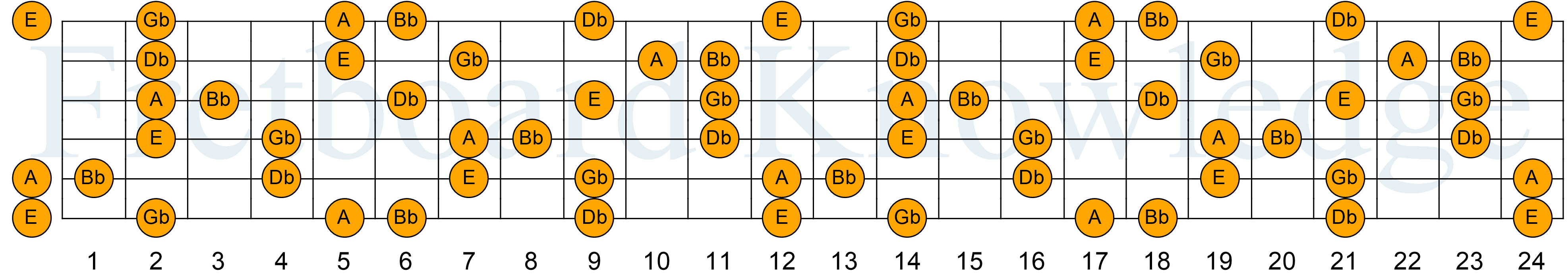 Db E Gb A Bb - Fretboard Knowledge