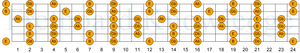 The Dbm Pentatonic Scale - Fretboard Knowledge