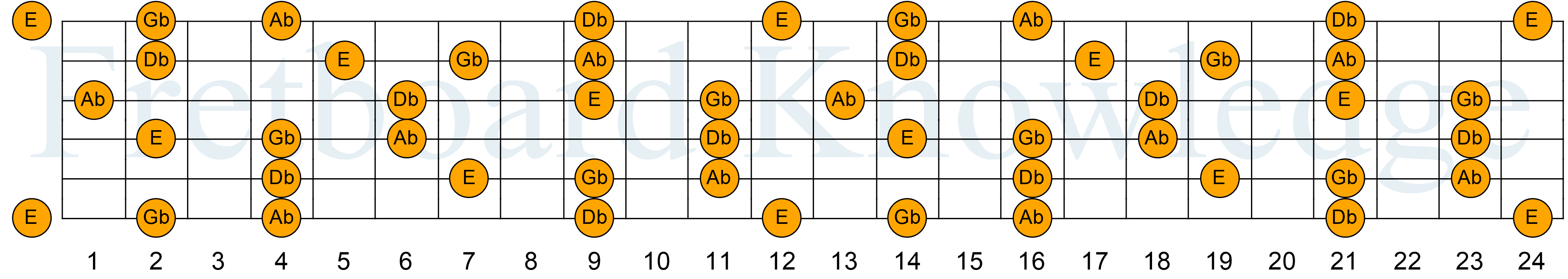 Db E Gb Ab - Fretboard Knowledge