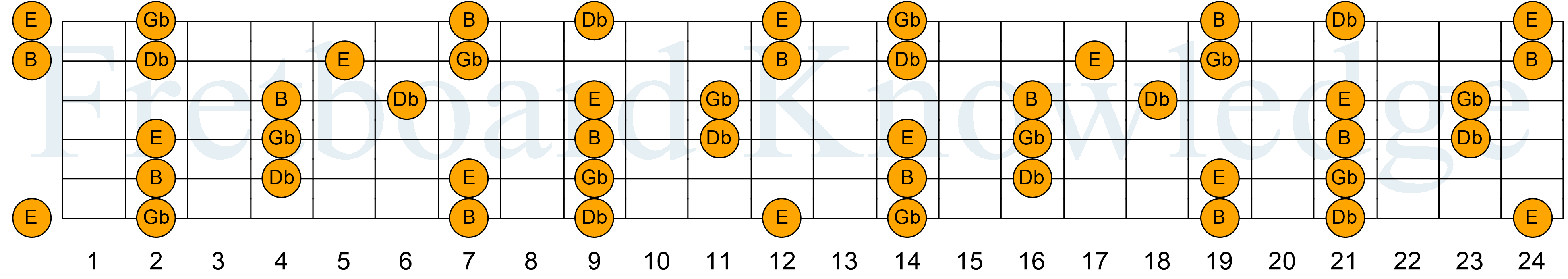 Db E Gb B - Fretboard Knowledge