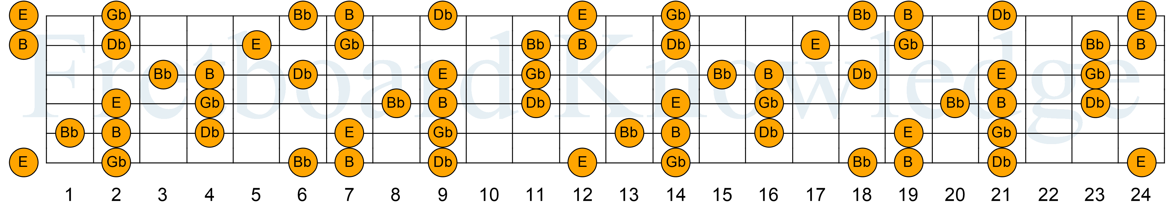 Db E Gb Bb B - Fretboard Knowledge