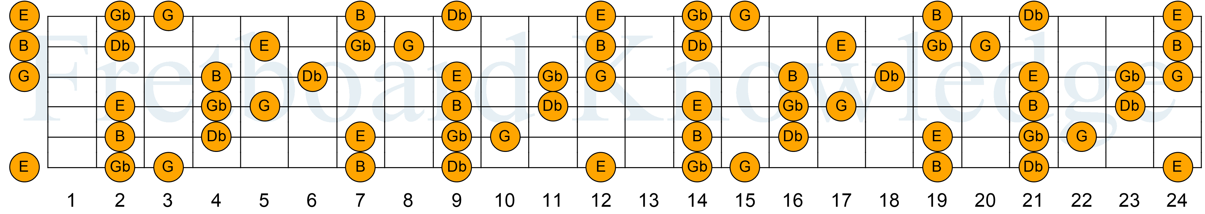 Db E Gb G B - Fretboard Knowledge