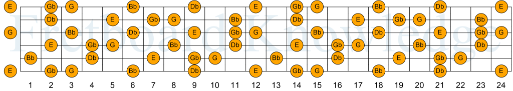 Db E Gb G Bb - Fretboard Knowledge