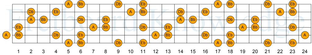 Db Eb A Bb - Fretboard Knowledge