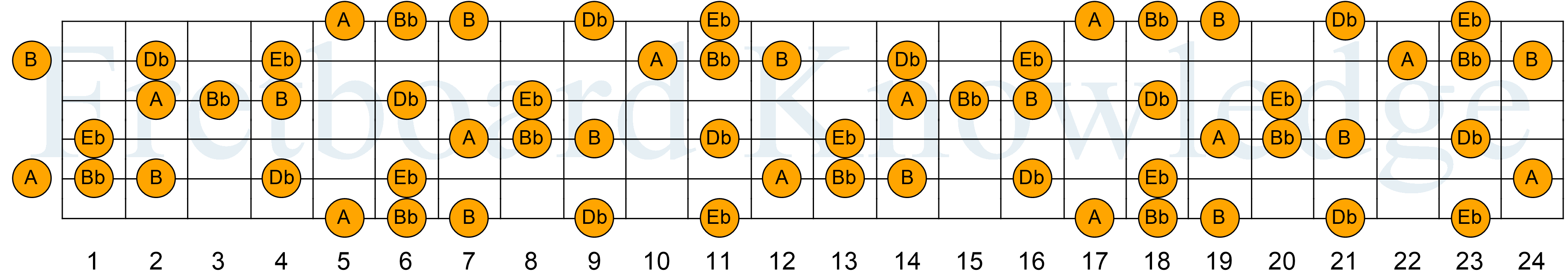 Db Eb A Bb B - Fretboard Knowledge