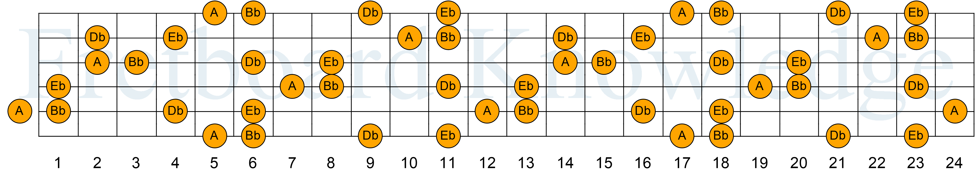 Db Eb A Bb - Fretboard Knowledge