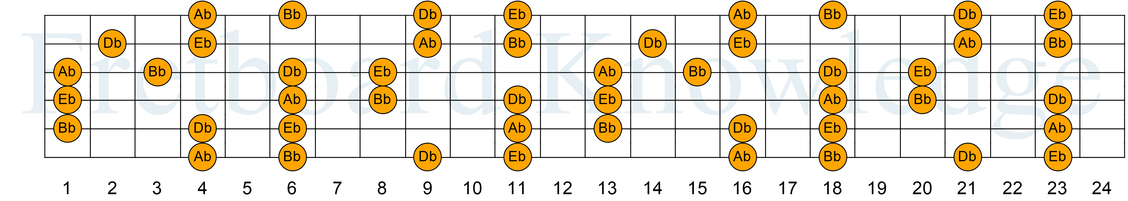 Db Eb Ab Bb - Fretboard Knowledge