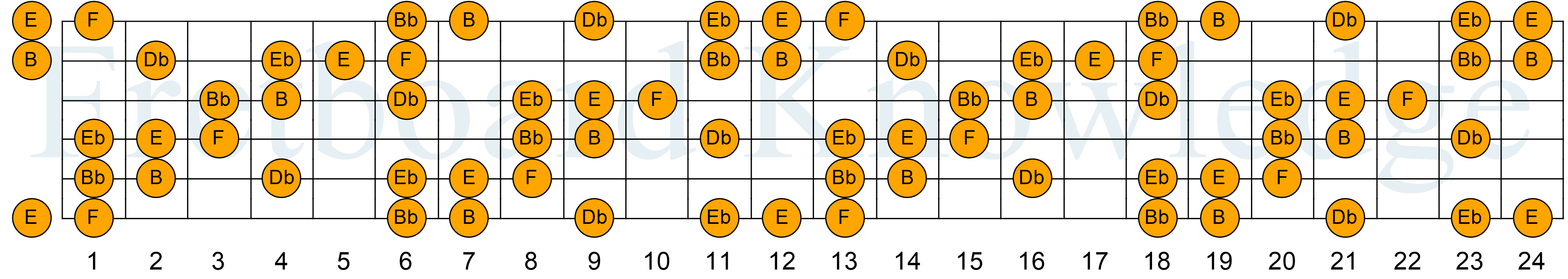 Db Eb E F Bb B - Fretboard Knowledge
