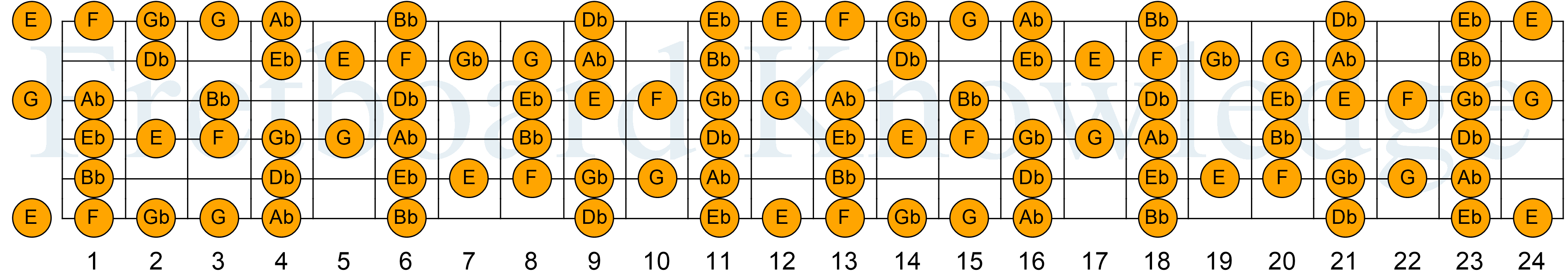 Db Eb E F Gb G Ab Bb - Fretboard Knowledge