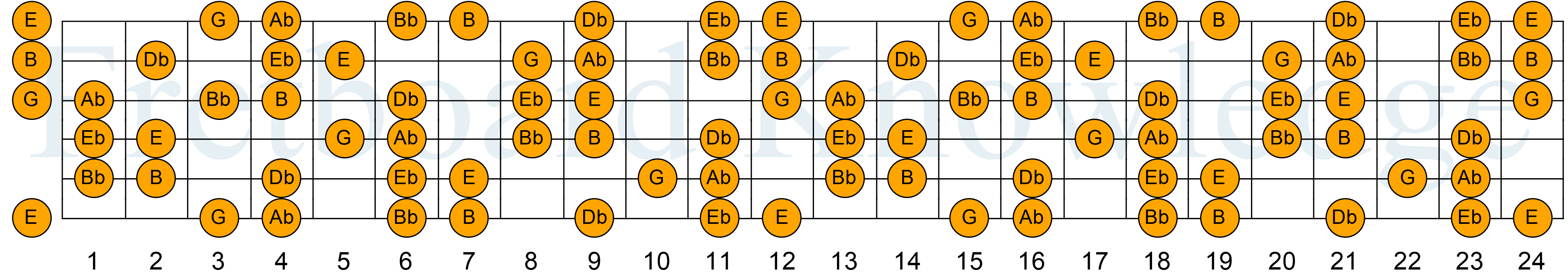 The Ab Harmonic Minor Scale - Fretboard Knowledge