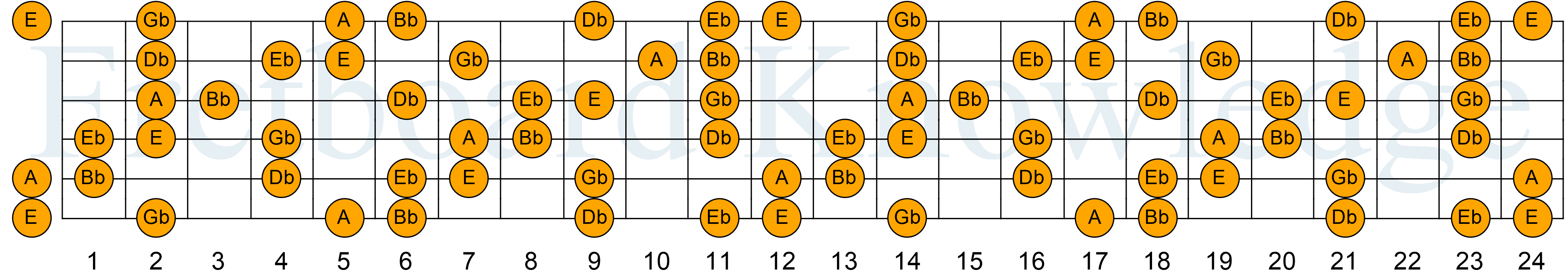 Db Eb E Gb A Bb - Fretboard Knowledge