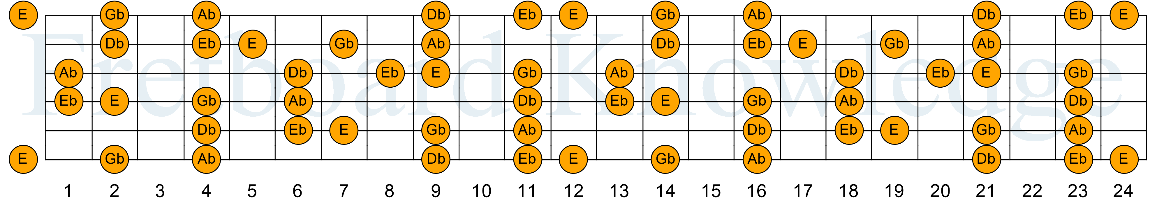 Db Eb E Gb Ab - Fretboard Knowledge