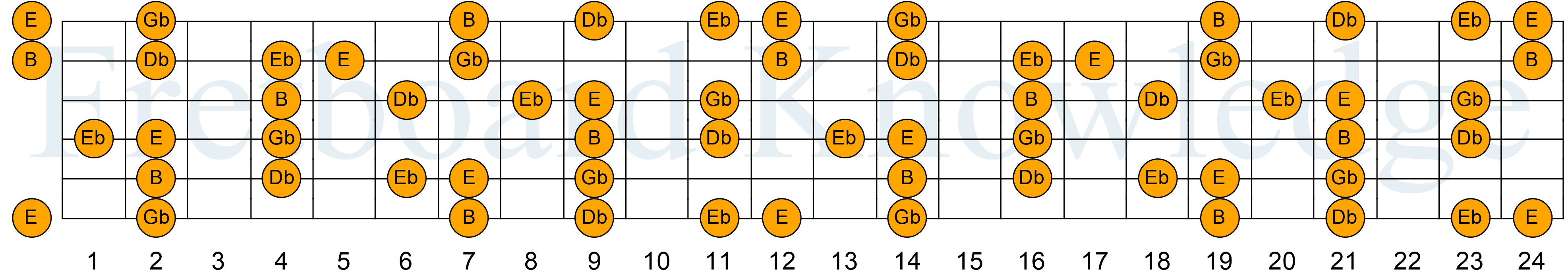 Db Eb E Gb B - Fretboard Knowledge