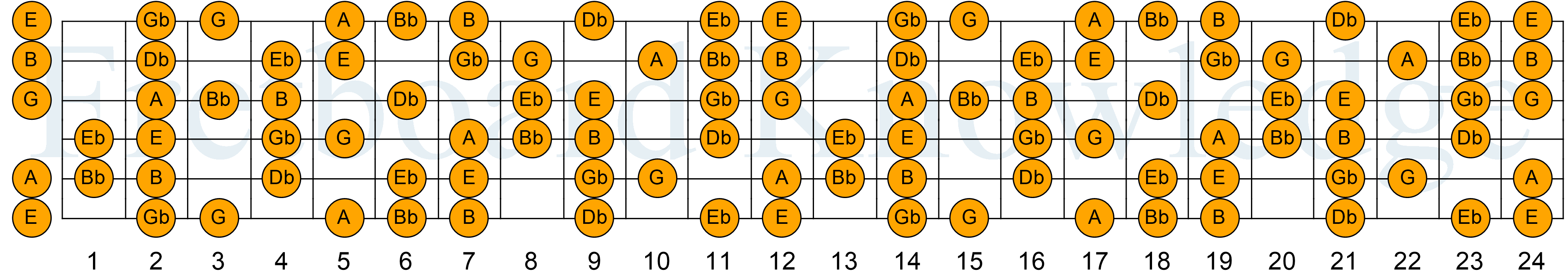 Db Eb E Gb G A Bb B - Fretboard Knowledge