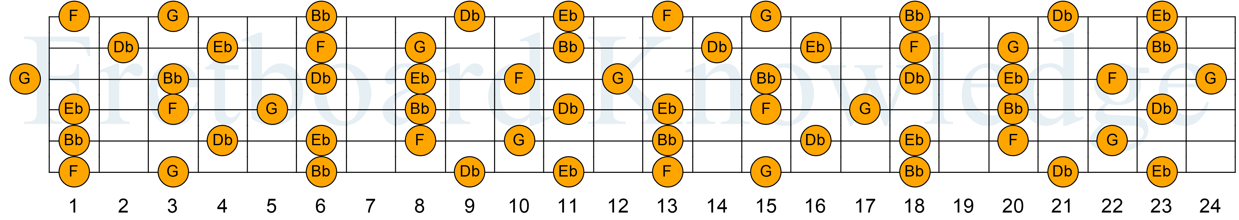 Db Eb F G Bb - Fretboard Knowledge