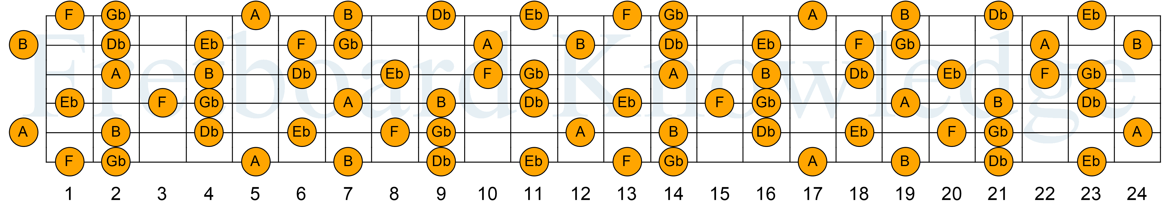 Db Eb F Gb A B - Fretboard Knowledge
