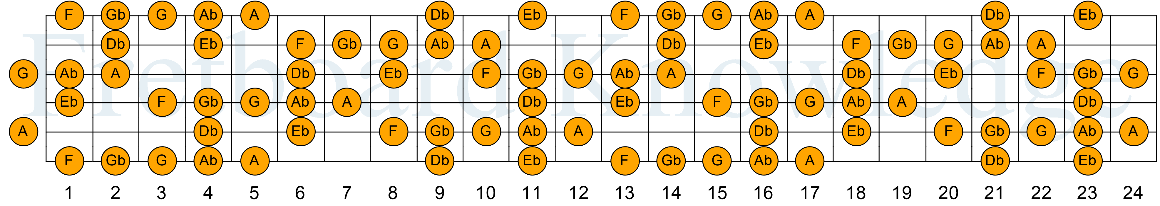 Db Eb F Gb G Ab A - Fretboard Knowledge