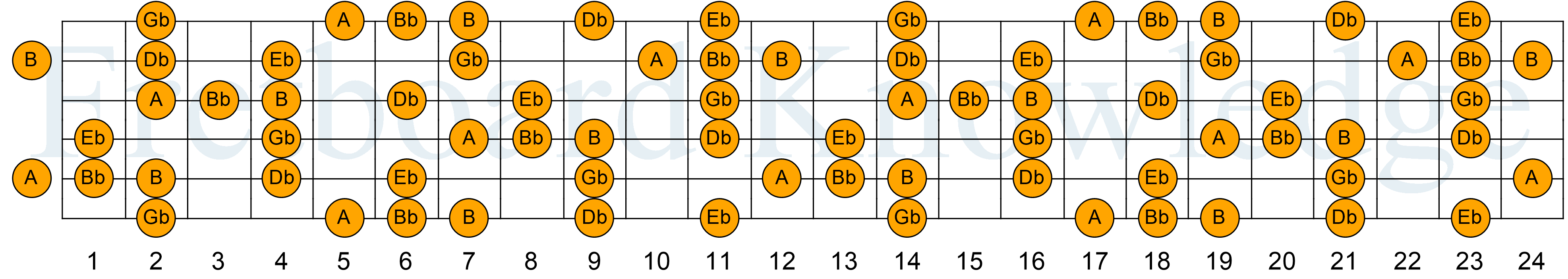 Db Eb Gb A Bb B - Fretboard Knowledge