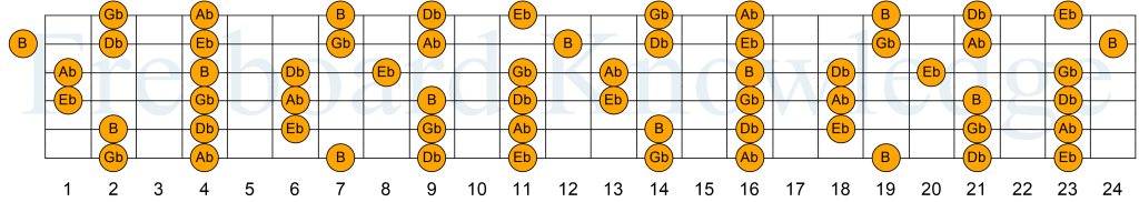 The Abm Pentatonic Scale - Fretboard Knowledge