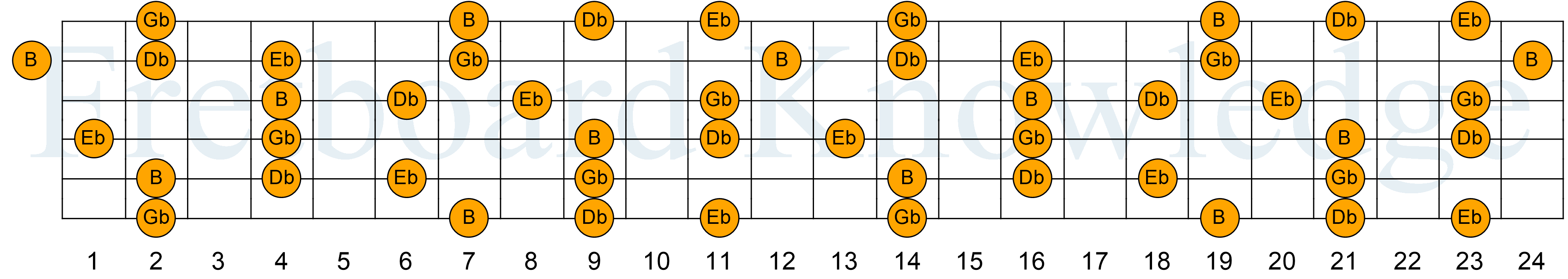 Db Eb Gb B - Fretboard Knowledge
