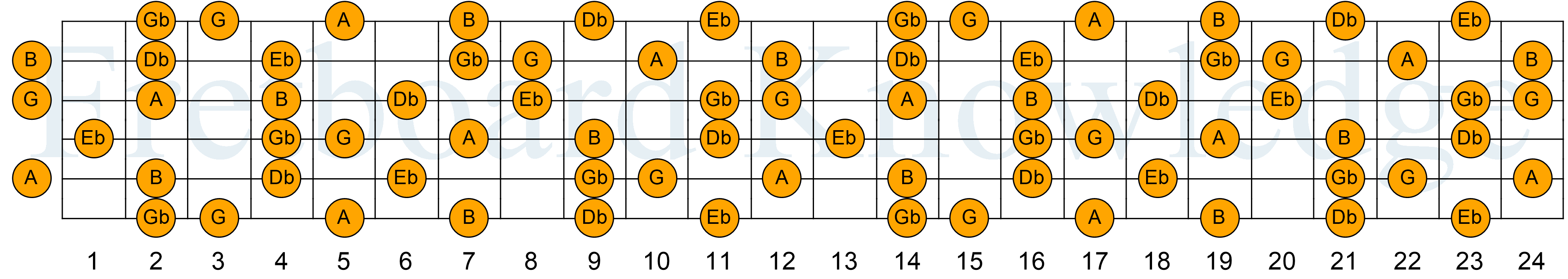Db Eb Gb G A B - Fretboard Knowledge