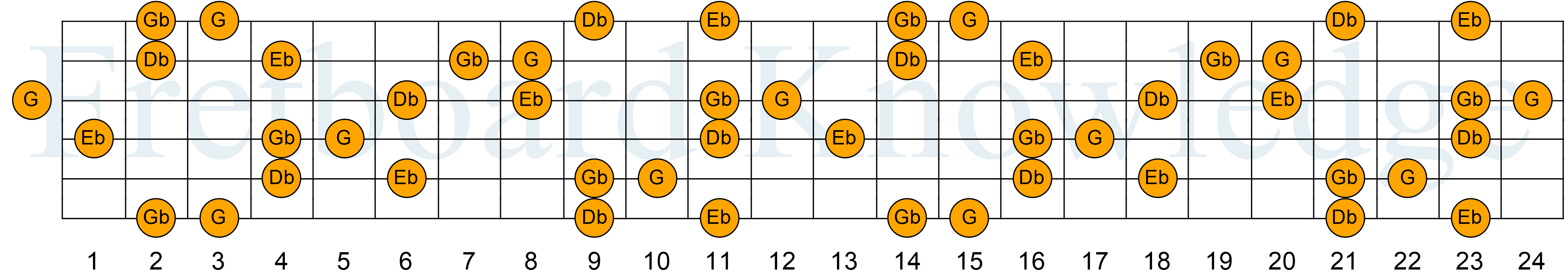 Db Eb Gb G - Fretboard Knowledge