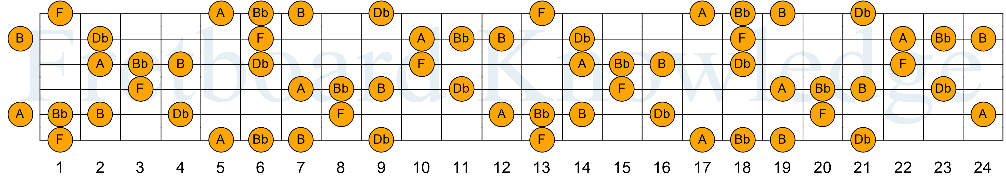 Db F A Bb B - Fretboard Knowledge