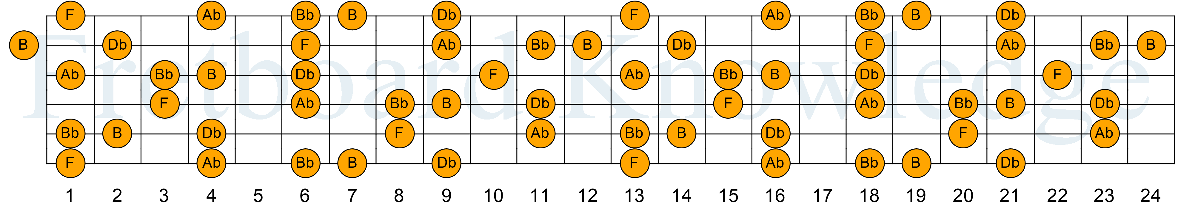 Db F Ab Bb B - Fretboard Knowledge