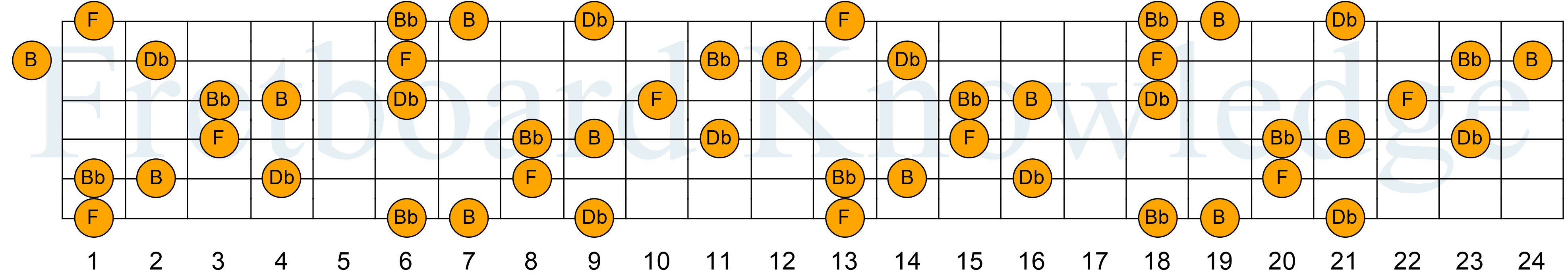 Db F Bb B - Fretboard Knowledge