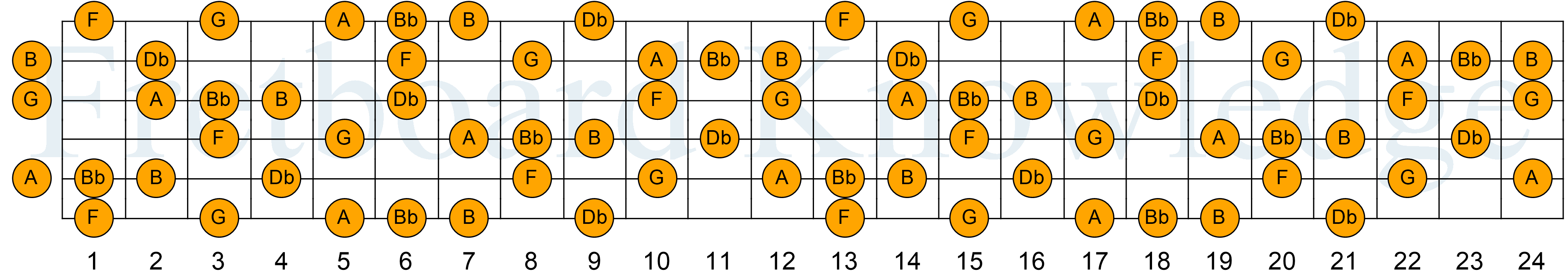 Db F G A Bb B - Fretboard Knowledge