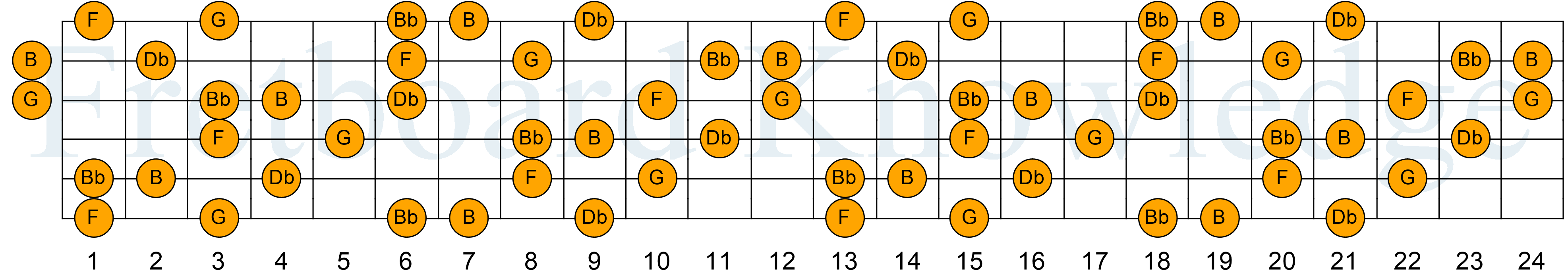Db F G Bb B - Fretboard Knowledge