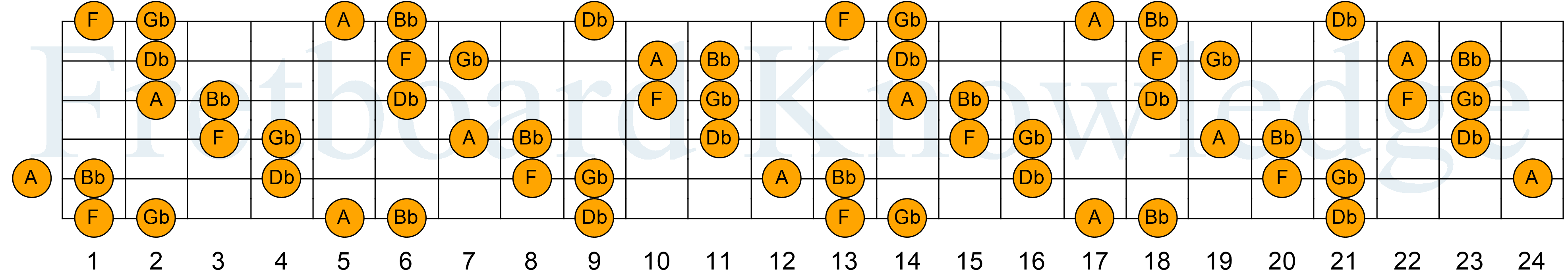 Db F Gb A Bb - Fretboard Knowledge