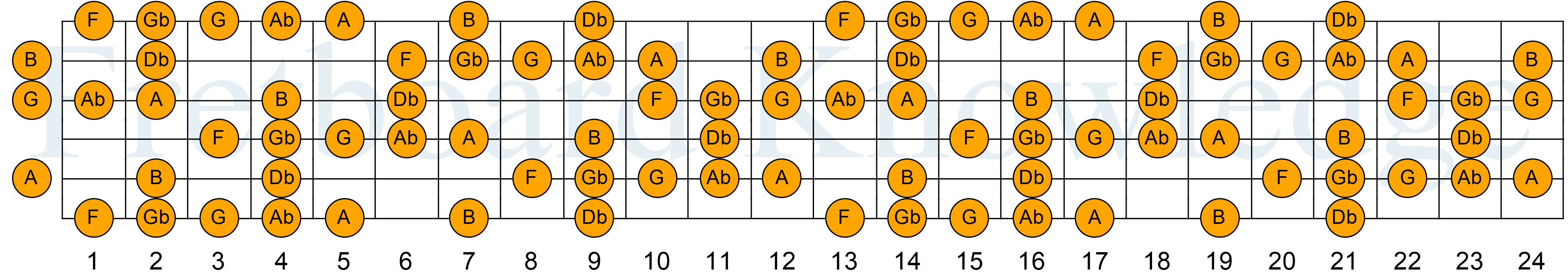 Db F Gb G Ab A B - Fretboard Knowledge