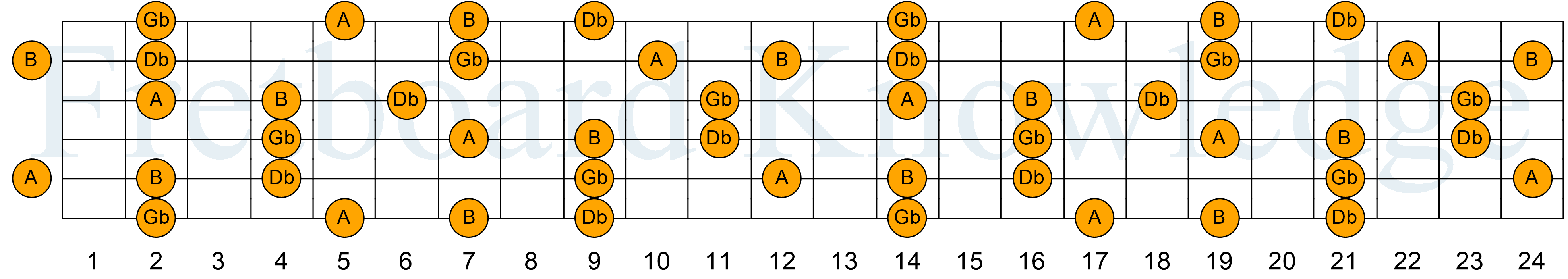 Db Gb A B - Fretboard Knowledge