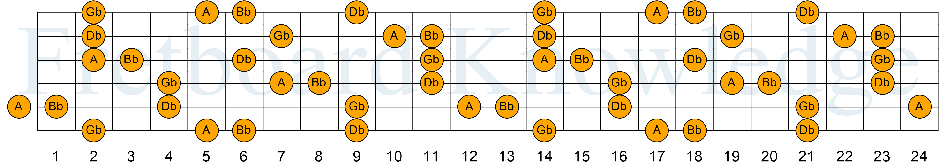 Db Gb A Bb - Fretboard Knowledge
